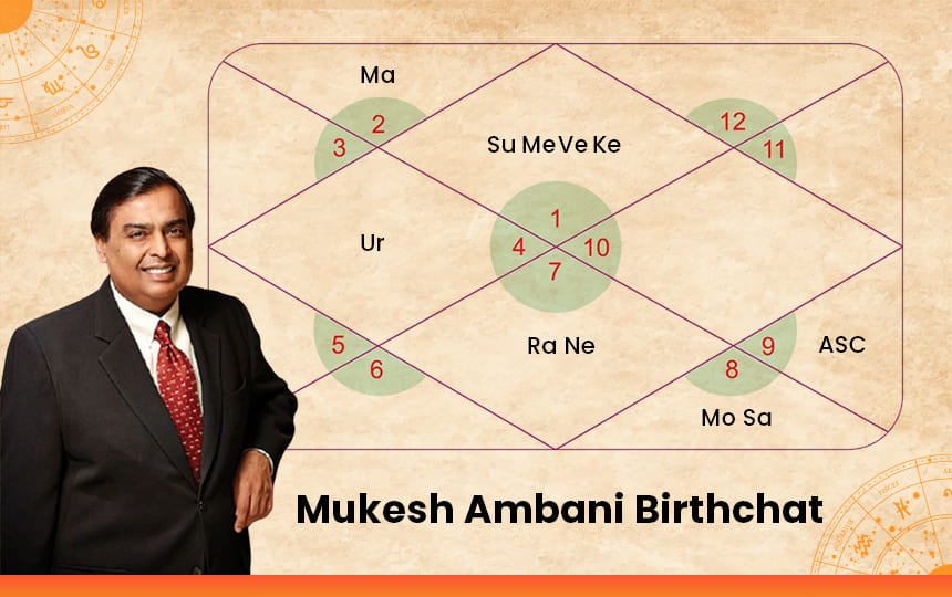 Mukesh Ambani Birth Chart Analysis: Zodiac Sign, Nakshatra & Horoscope ...